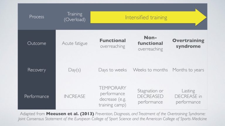 Key training concepts: Stress-recovery balance, overreaching and ...
