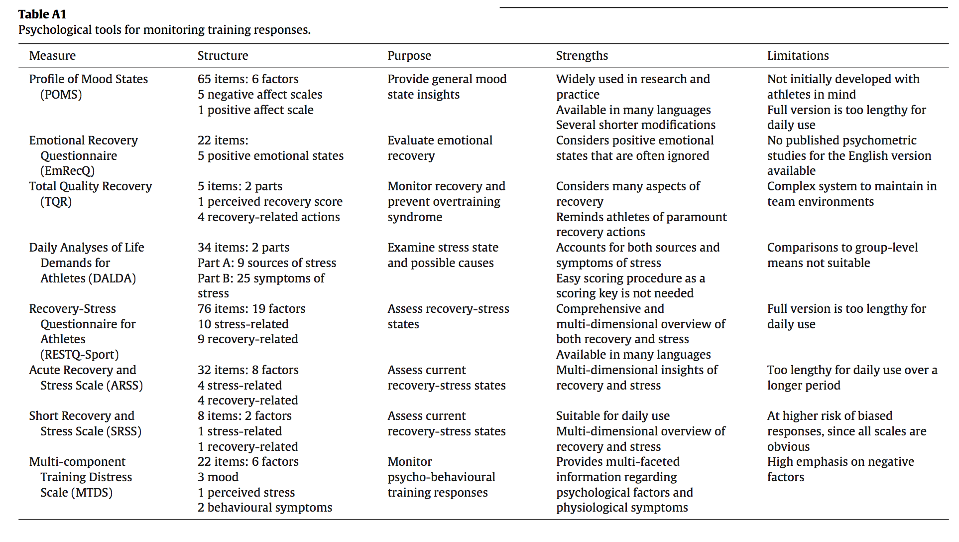 Key training concepts: Stress-recovery balance, overreaching and ...