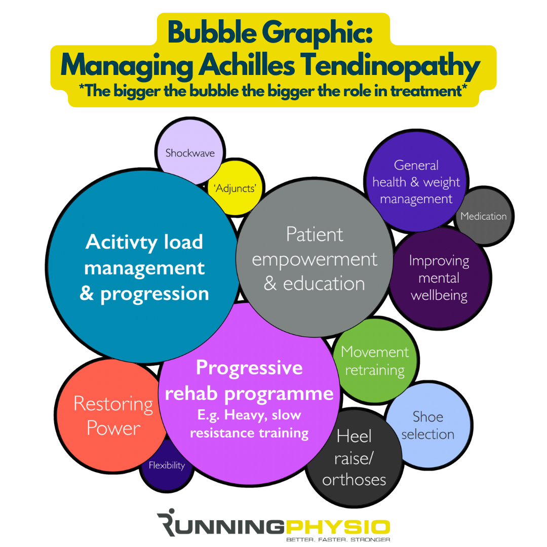 What are the key treatments for Achilles Tendinopathy? - RunningPhysio