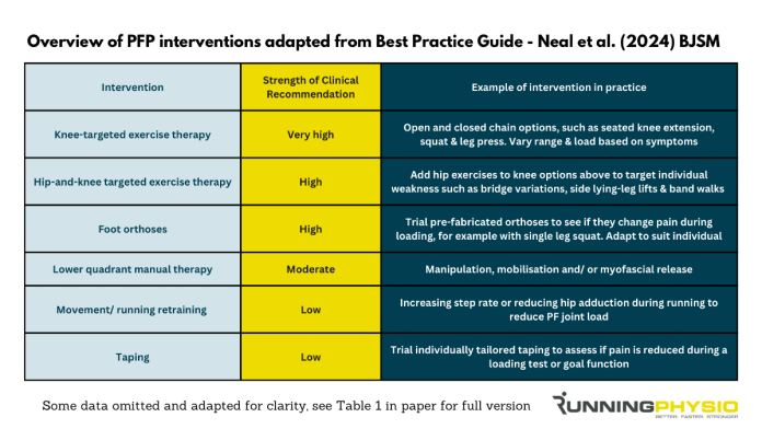 What’s current ‘best practice’ for PFP? - RunningPhysio