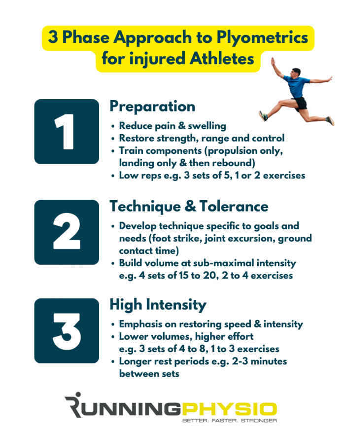Plyometrics and Gait Re-training - RunningPhysio